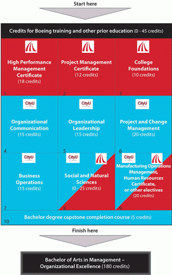 Bachelor of Arts and Management (BAM) | Everett Community College